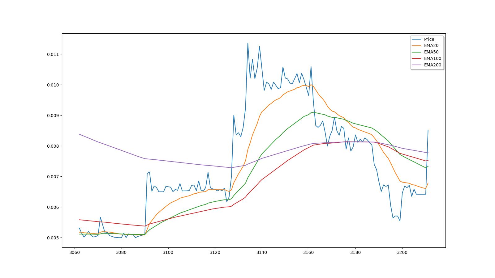 Aeternity Exponential Moving Averages