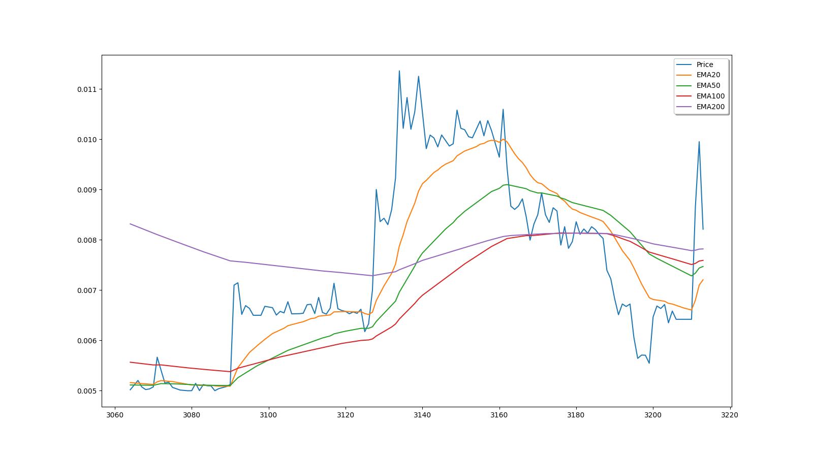 Aeternity Exponential Moving Averages