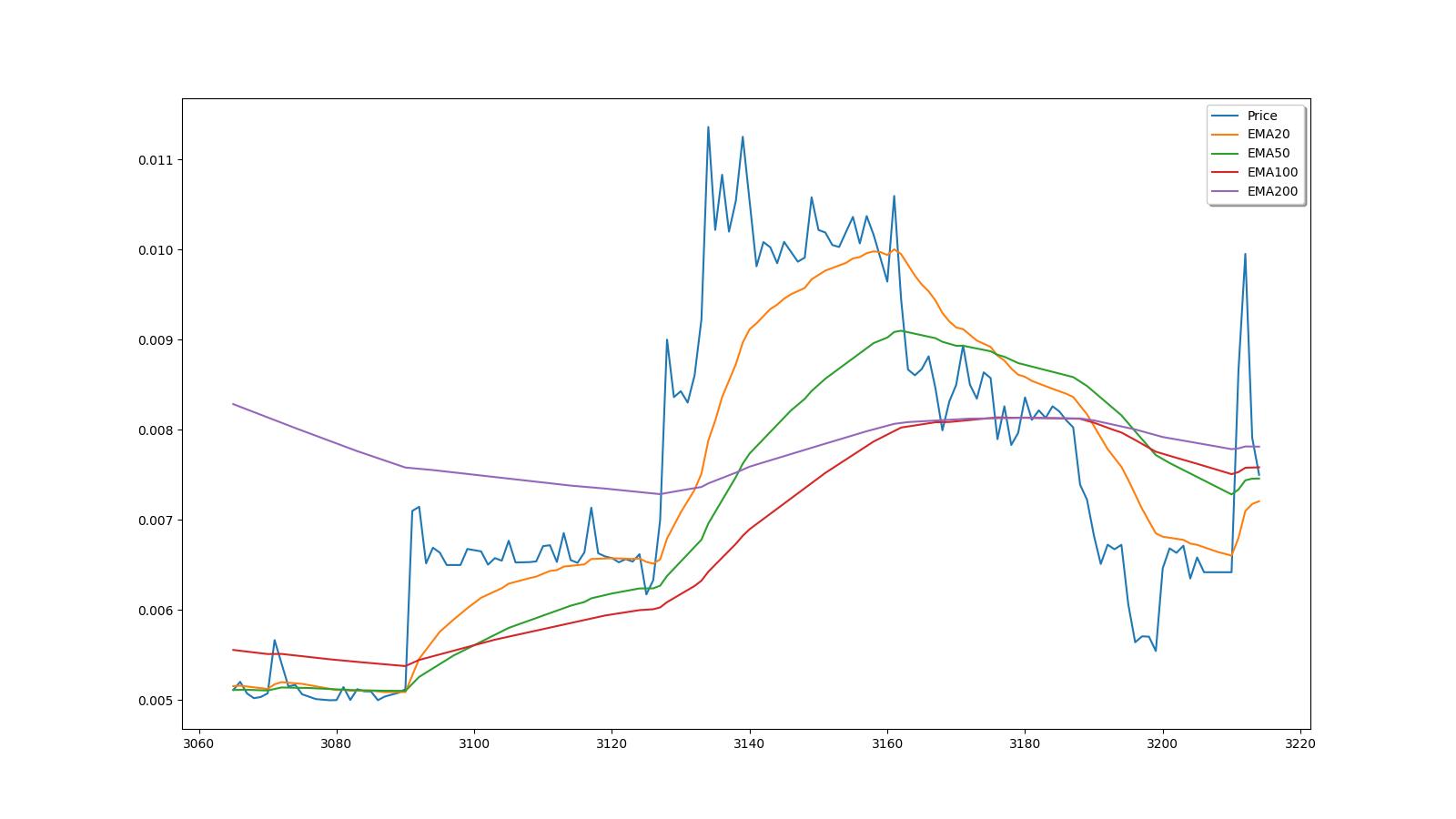 Aeternity Exponential Moving Averages