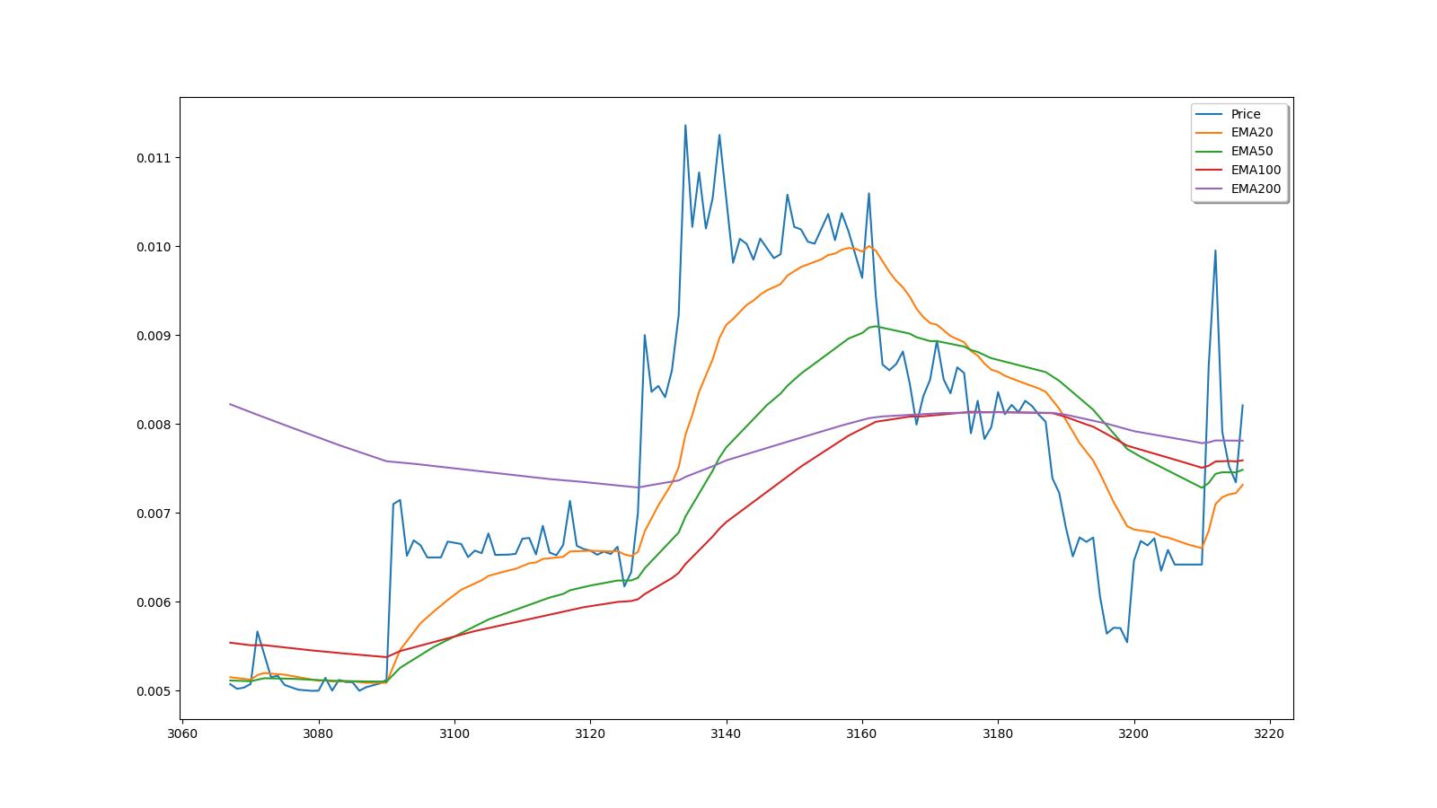 Aeternity Exponential Moving Averages