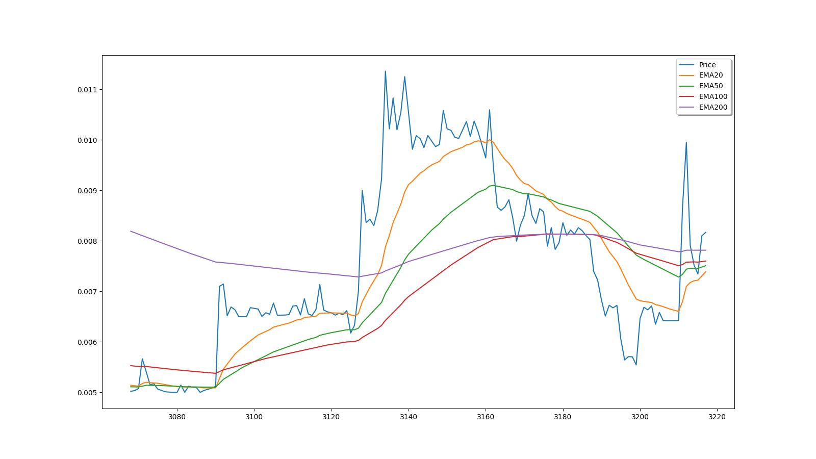 Aeternity Exponential Moving Averages