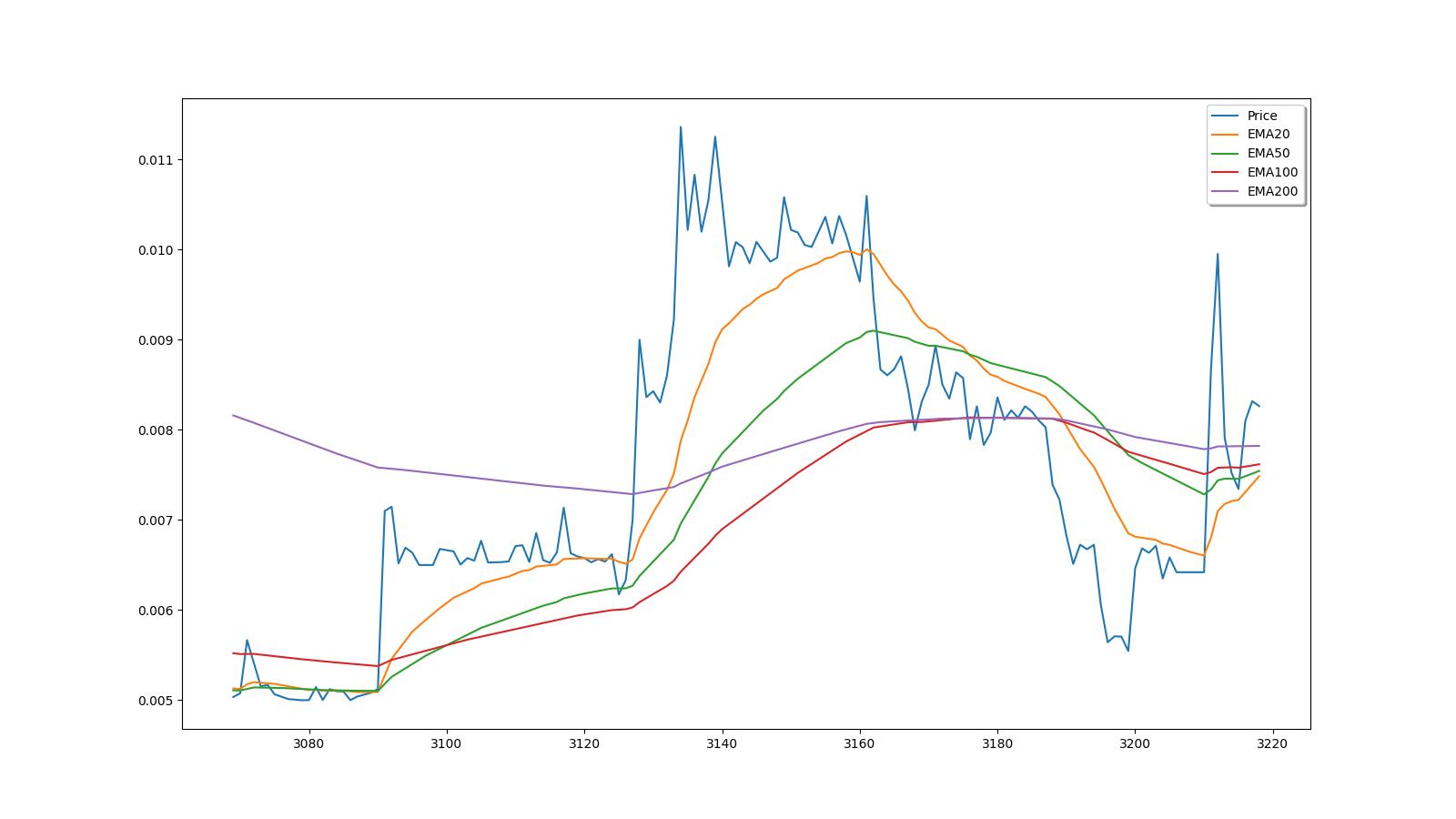 Aeternity Exponential Moving Averages