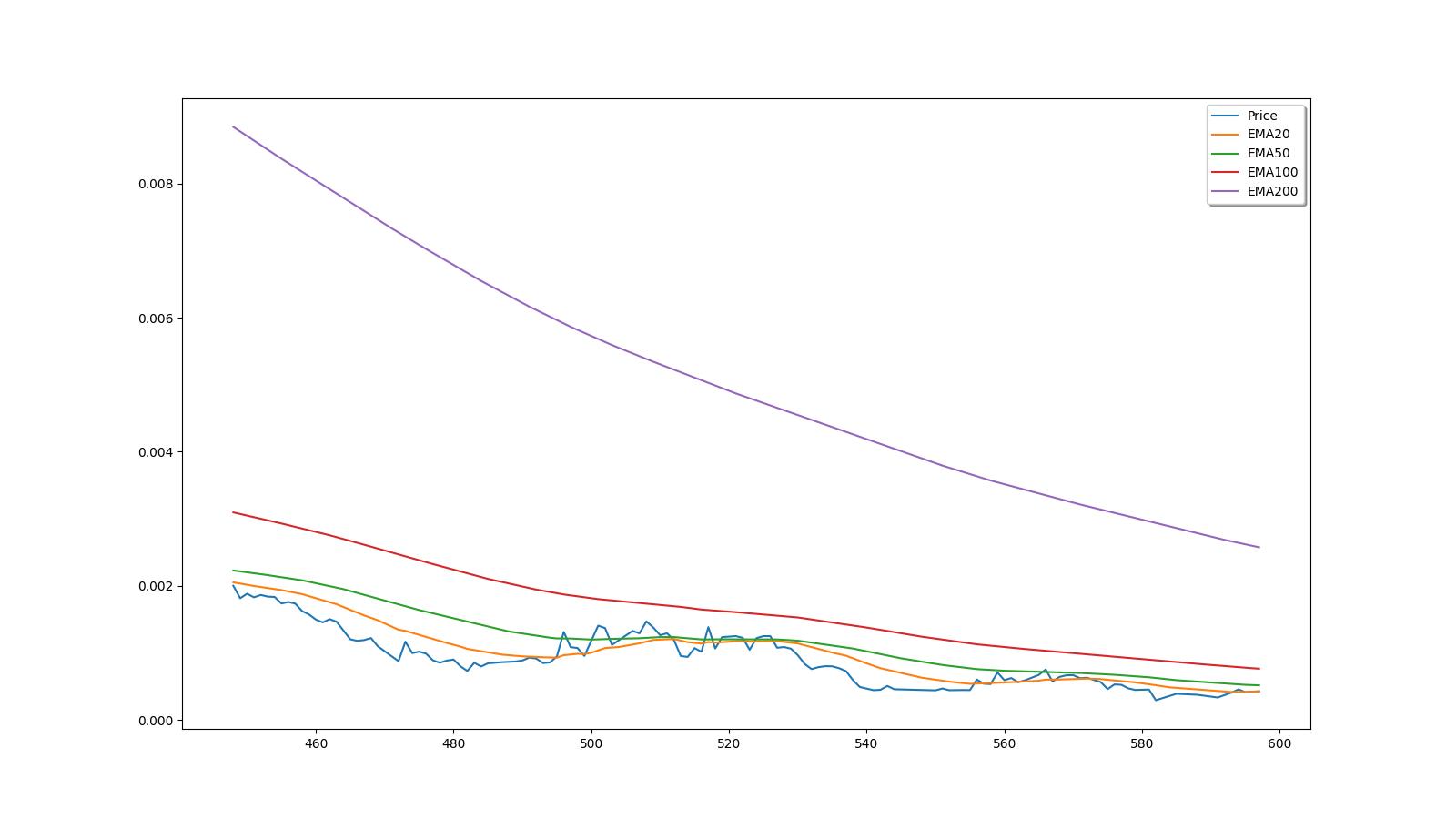Aether Games Exponential Moving Averages