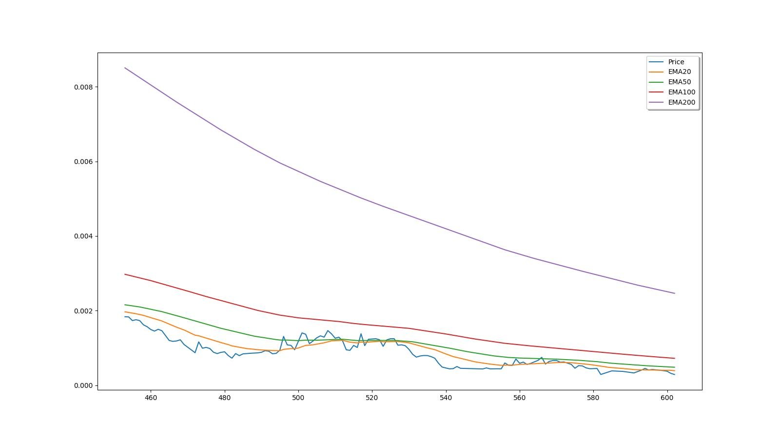 Aether Games Exponential Moving Averages