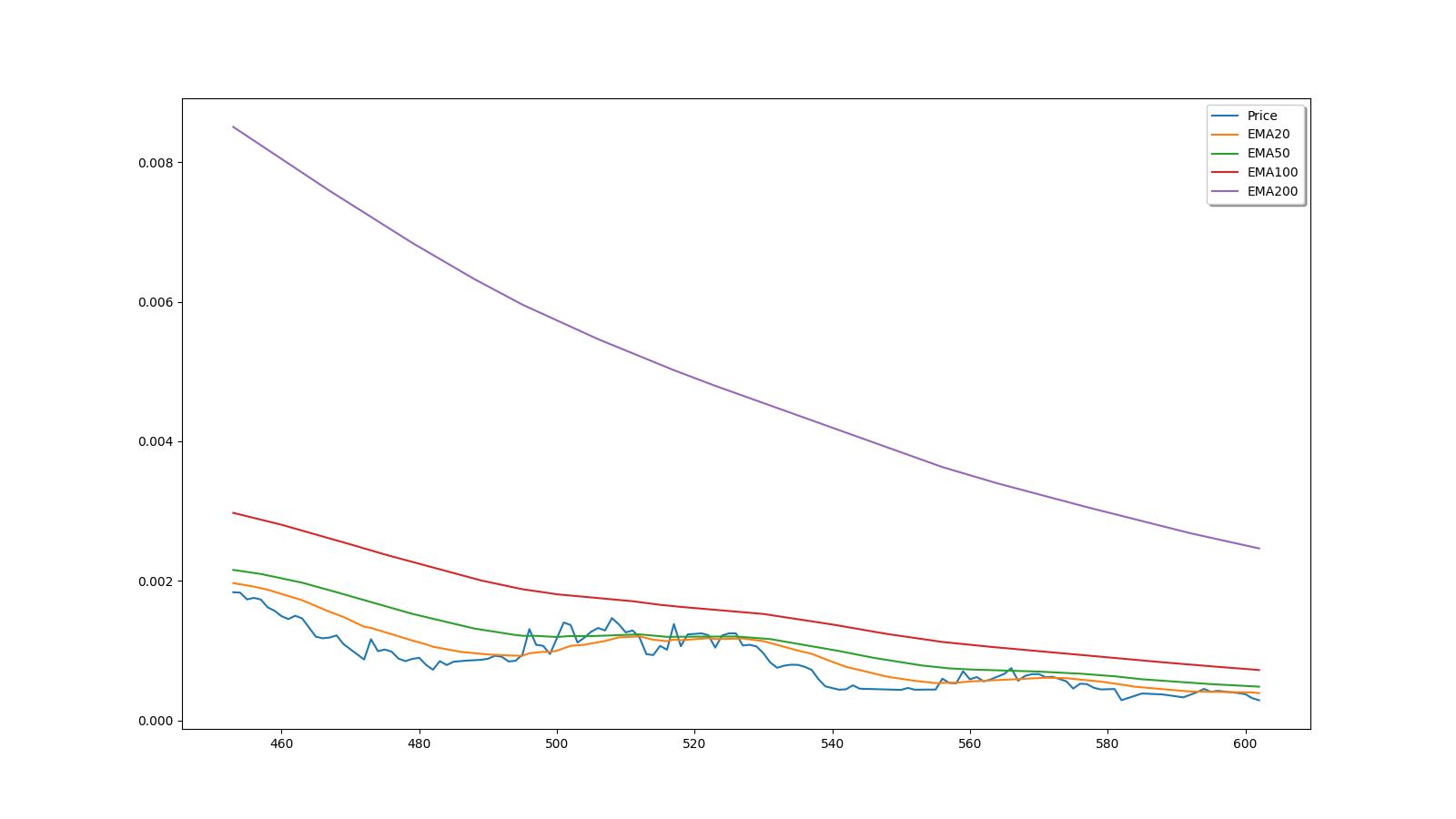 Aether Games Exponential Moving Averages