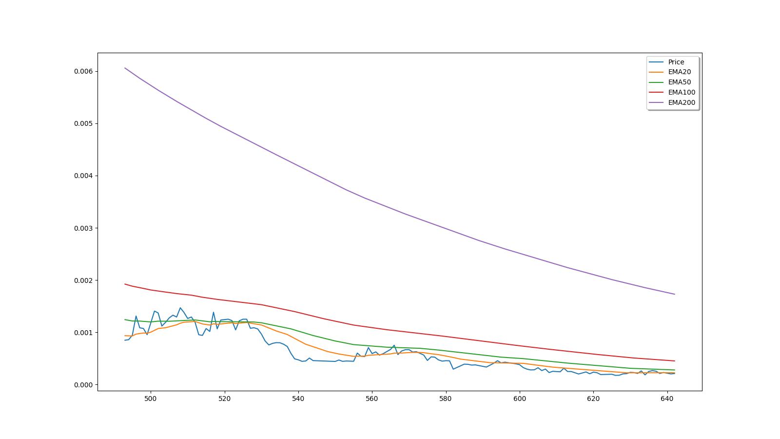 Aether Games Exponential Moving Averages