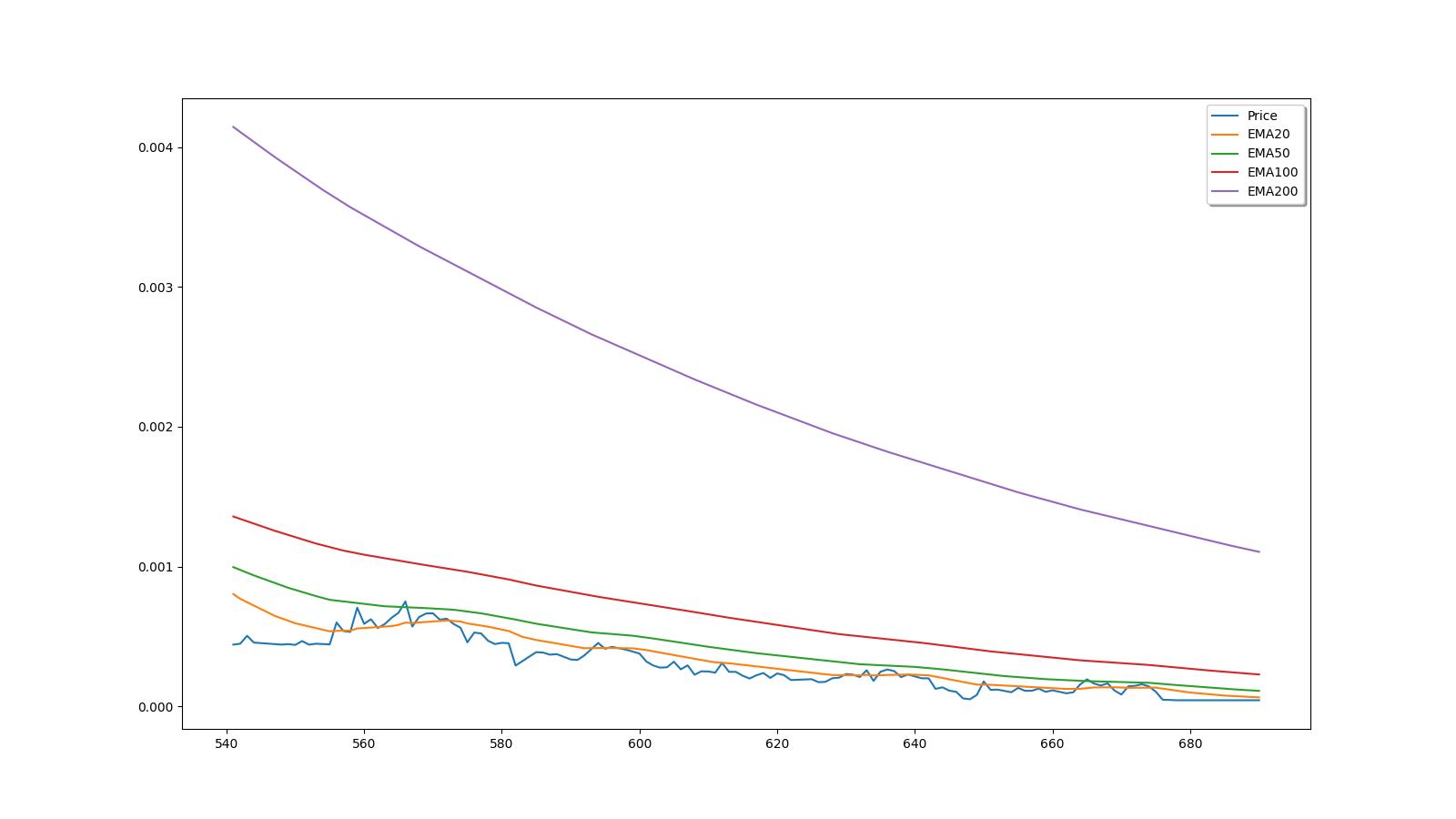 Aether Games Exponential Moving Averages