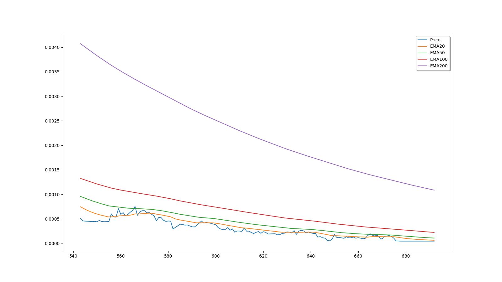 Aether Games Exponential Moving Averages