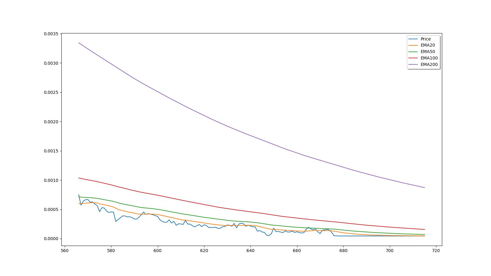 Aether Games Exponential Moving Averages
