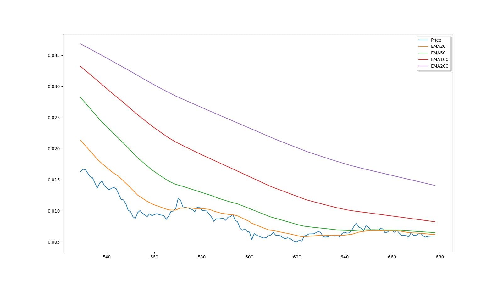 Aethir Exponential Moving Averages