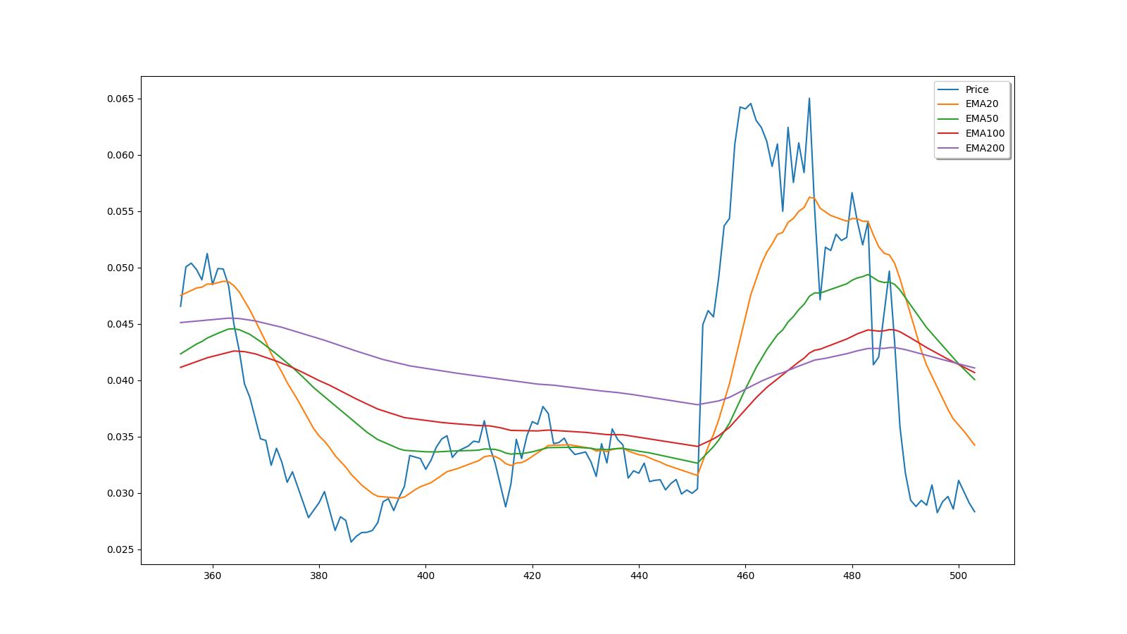 Aethir Exponential Moving Averages