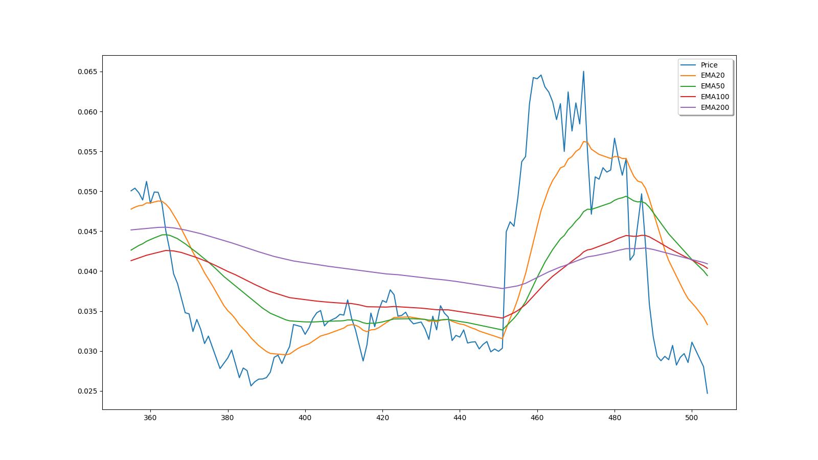 Aethir Exponential Moving Averages