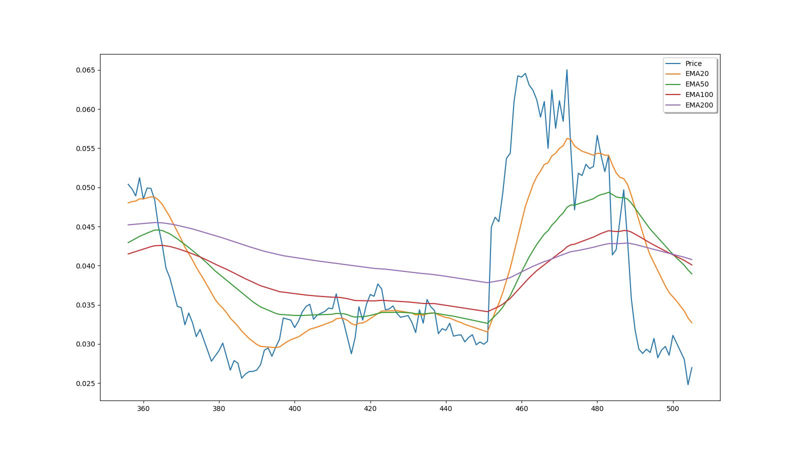 Aethir Exponential Moving Averages