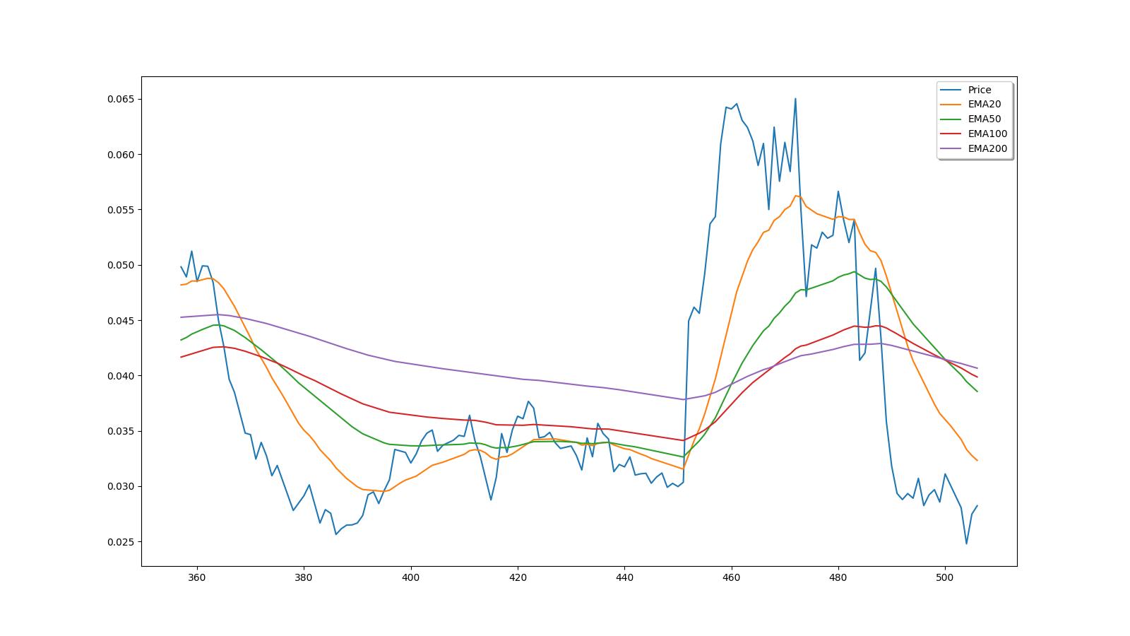 Aethir Exponential Moving Averages