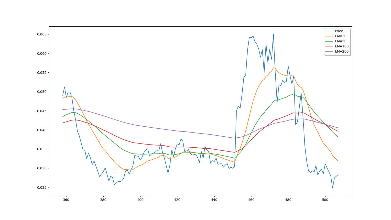 Aethir Exponential Moving Averages