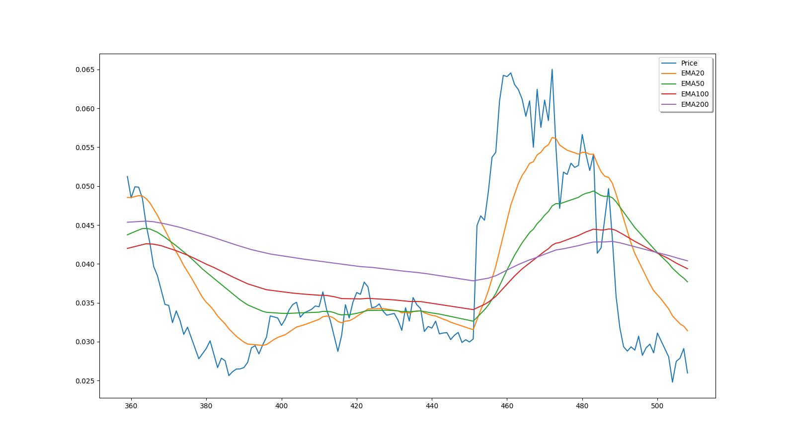 Aethir Exponential Moving Averages