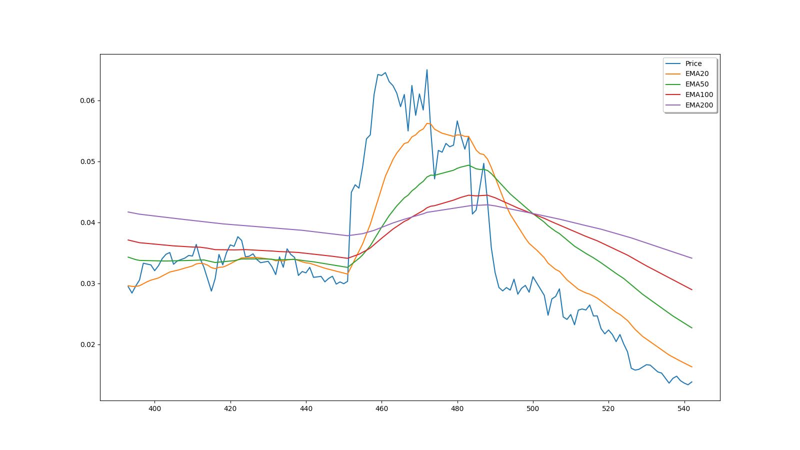 Aethir Exponential Moving Averages