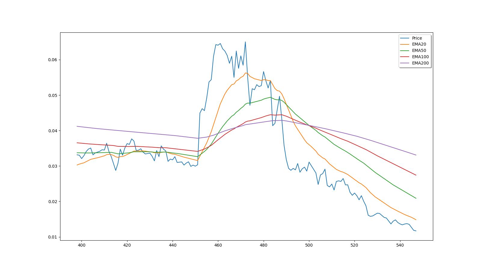Aethir Exponential Moving Averages