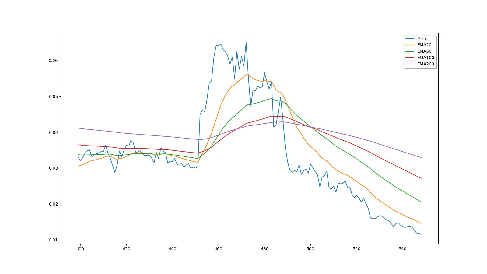 Aethir Exponential Moving Averages