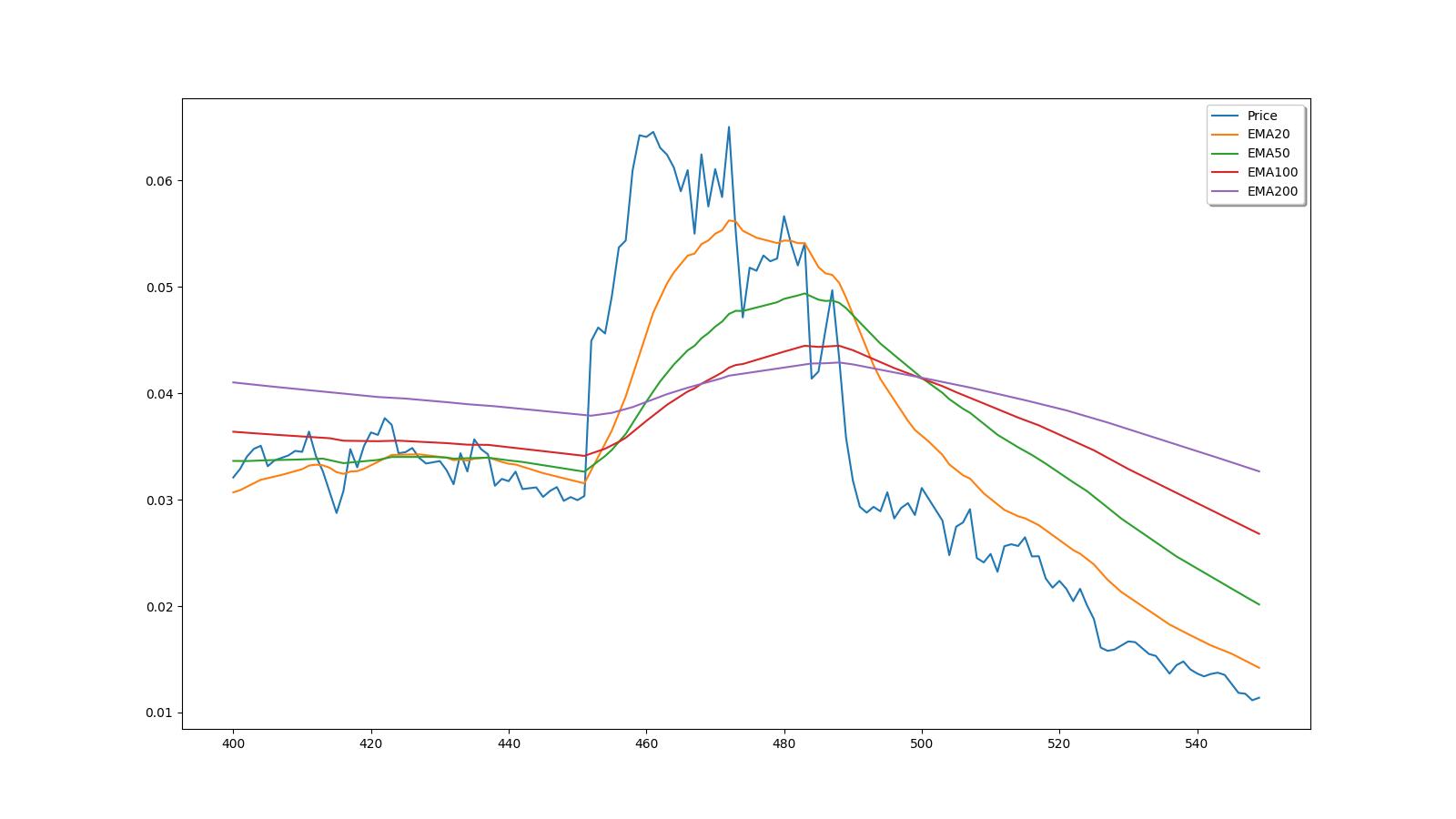 Aethir Exponential Moving Averages