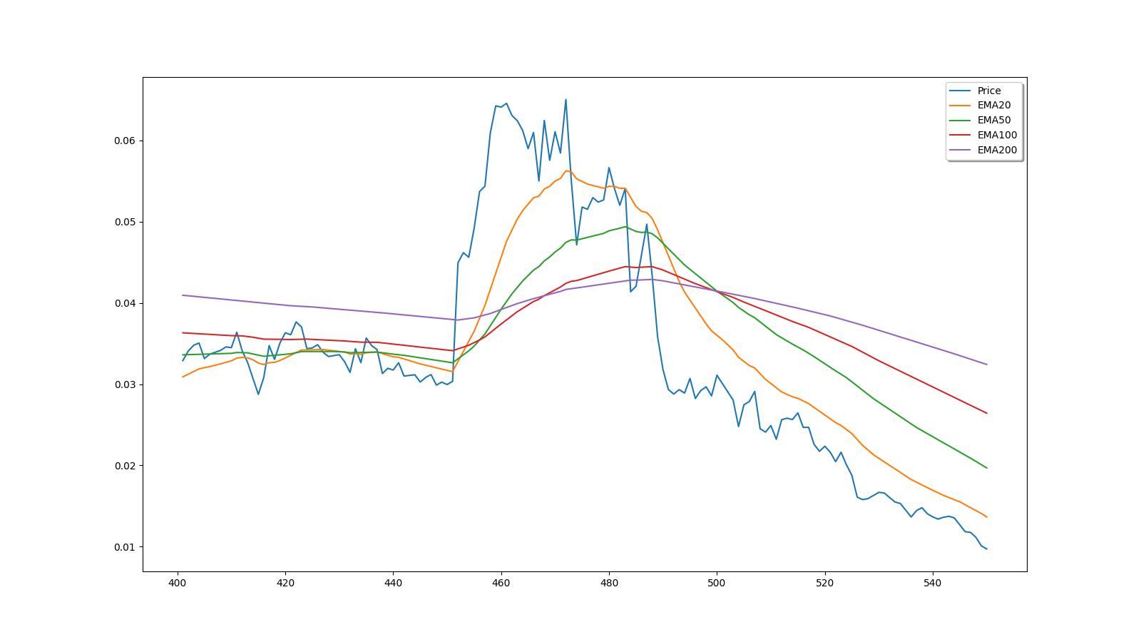 Aethir Exponential Moving Averages