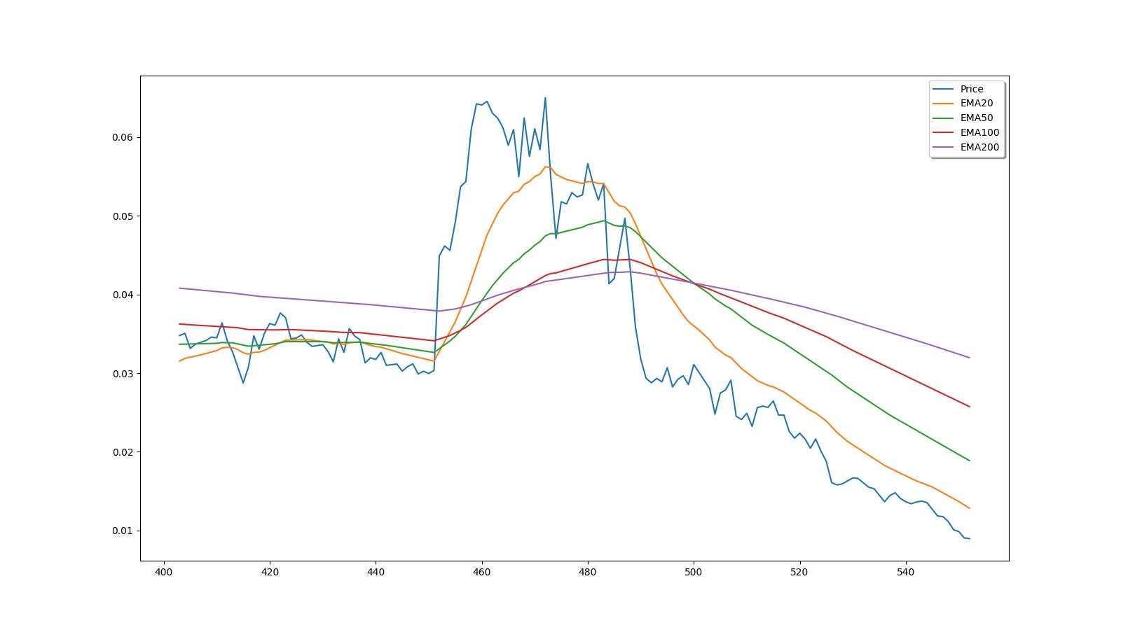 Aethir Exponential Moving Averages