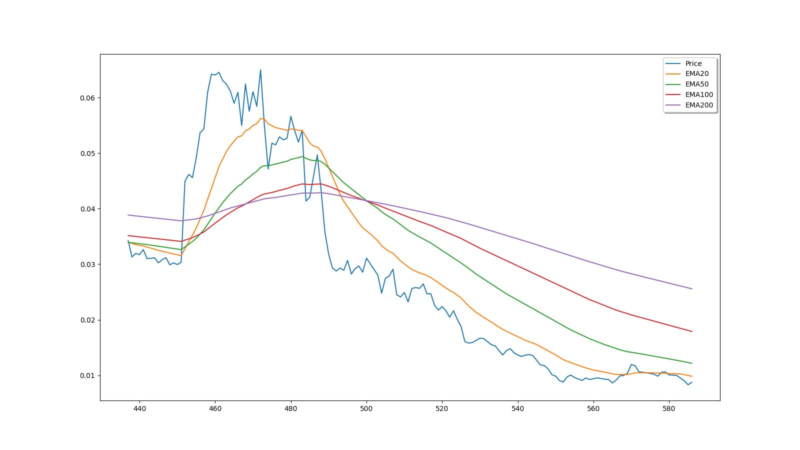 Aethir Exponential Moving Averages