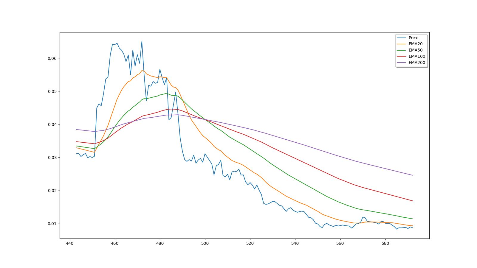 Aethir Exponential Moving Averages