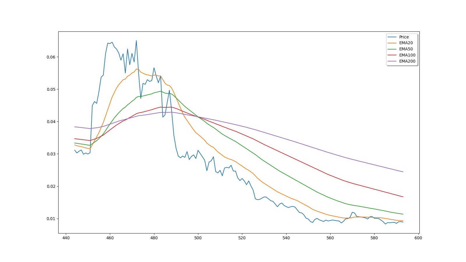 Aethir Exponential Moving Averages
