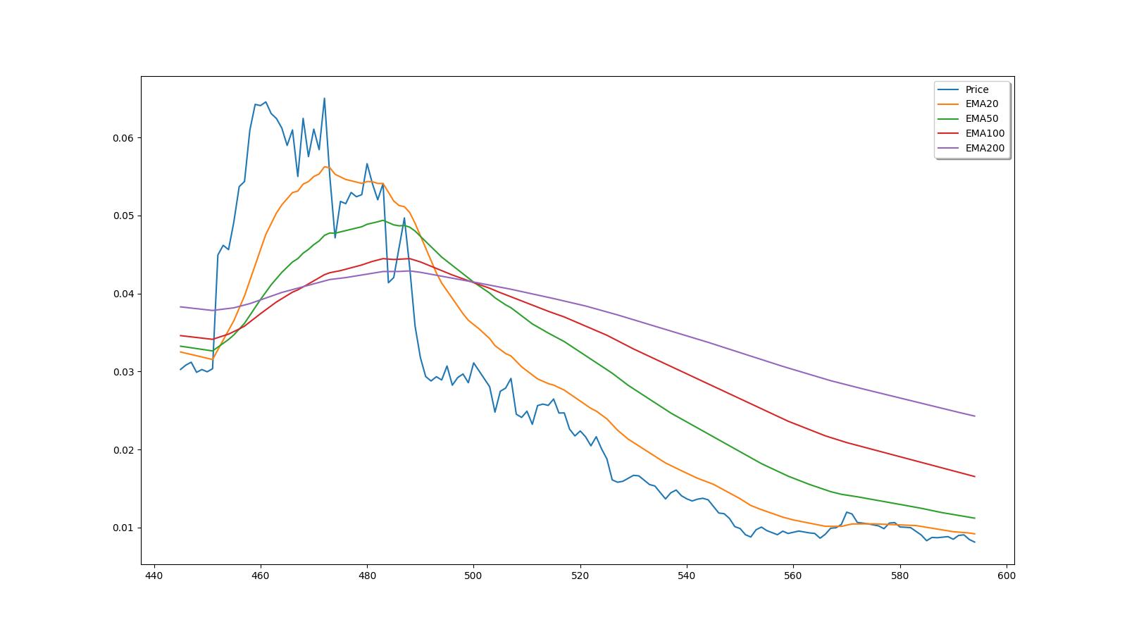 Aethir Exponential Moving Averages