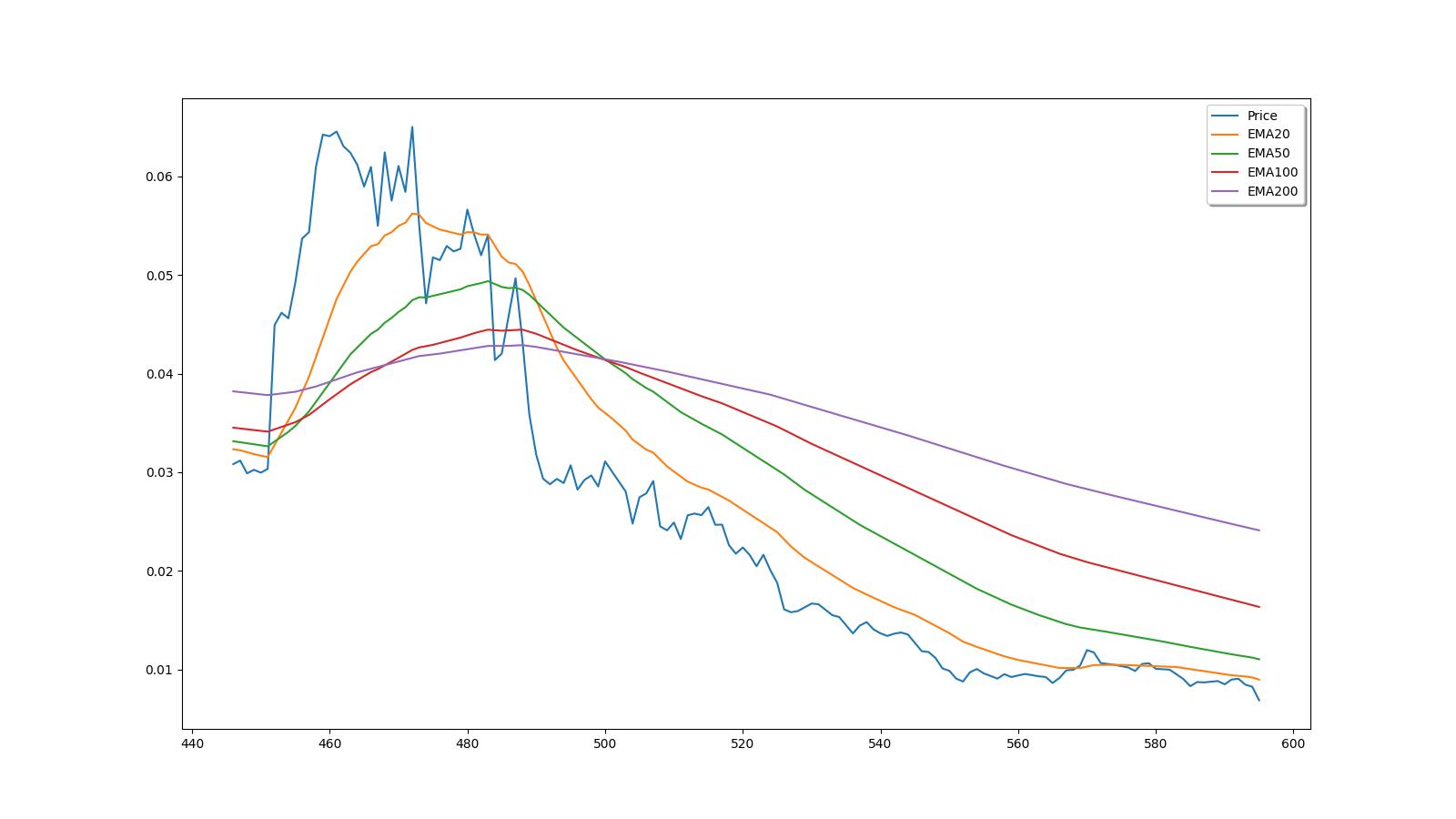 Aethir Exponential Moving Averages