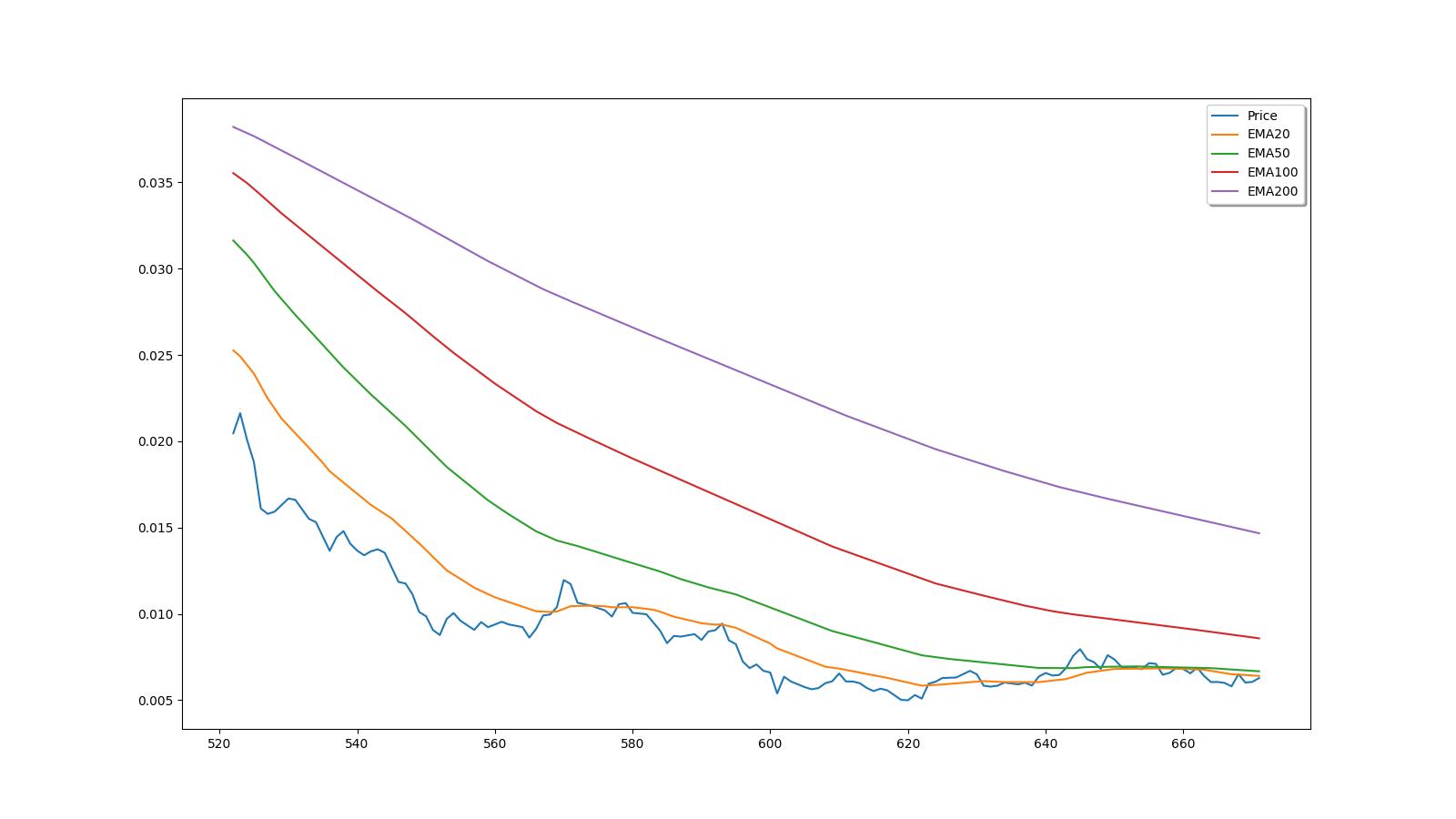 Aethir Exponential Moving Averages