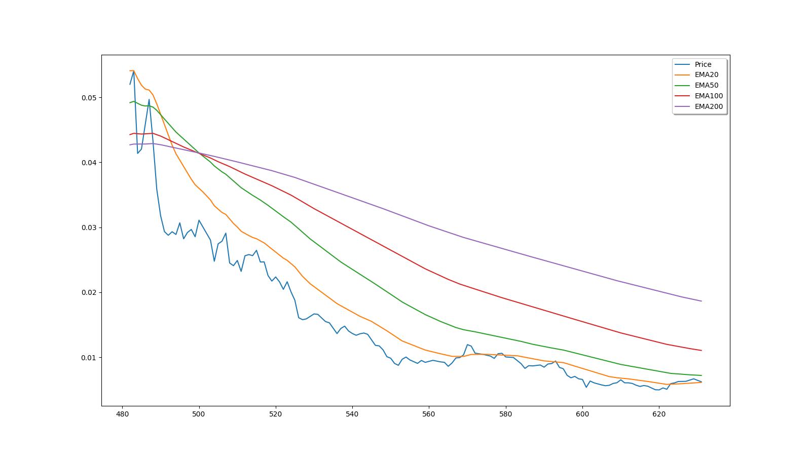 Aethir Exponential Moving Averages