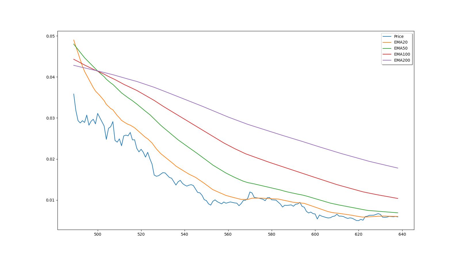 Aethir Exponential Moving Averages