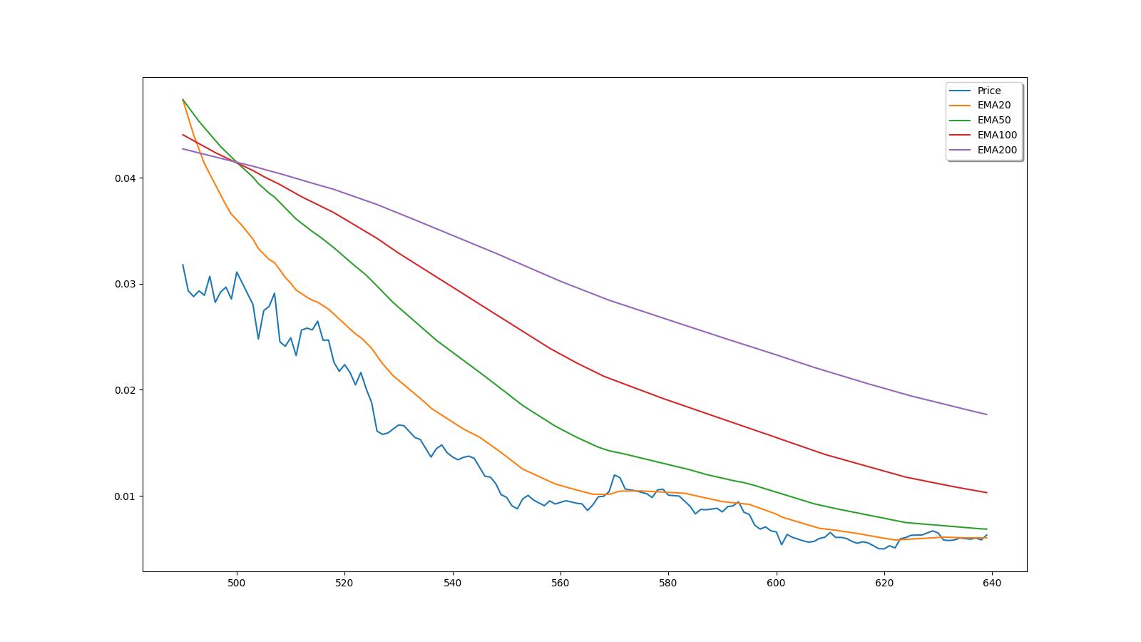 Aethir Exponential Moving Averages