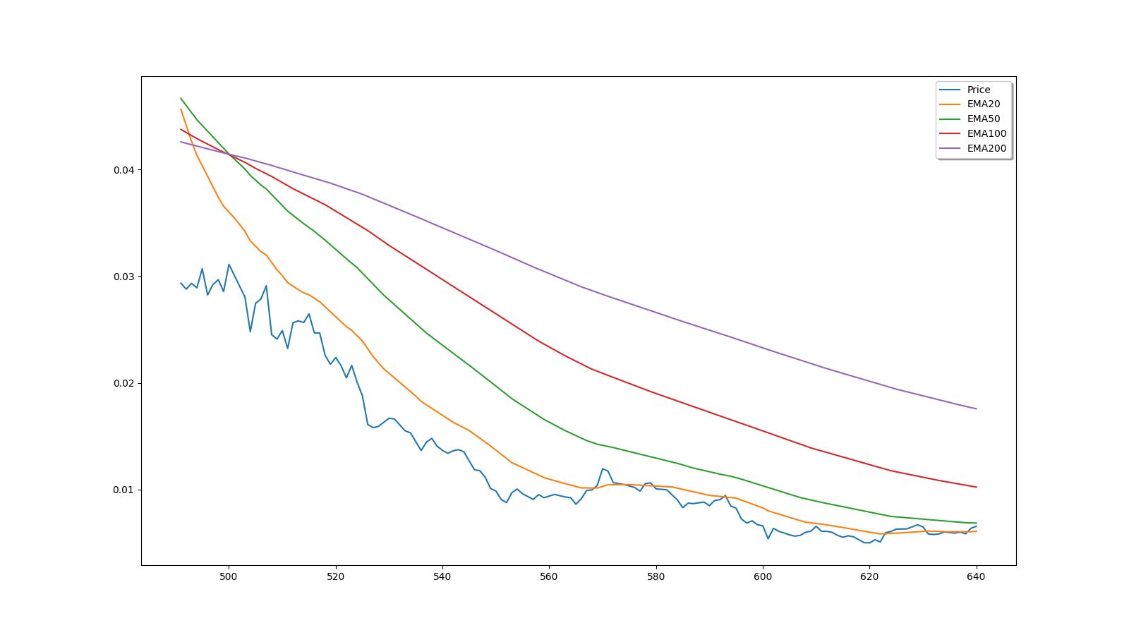 Aethir Exponential Moving Averages