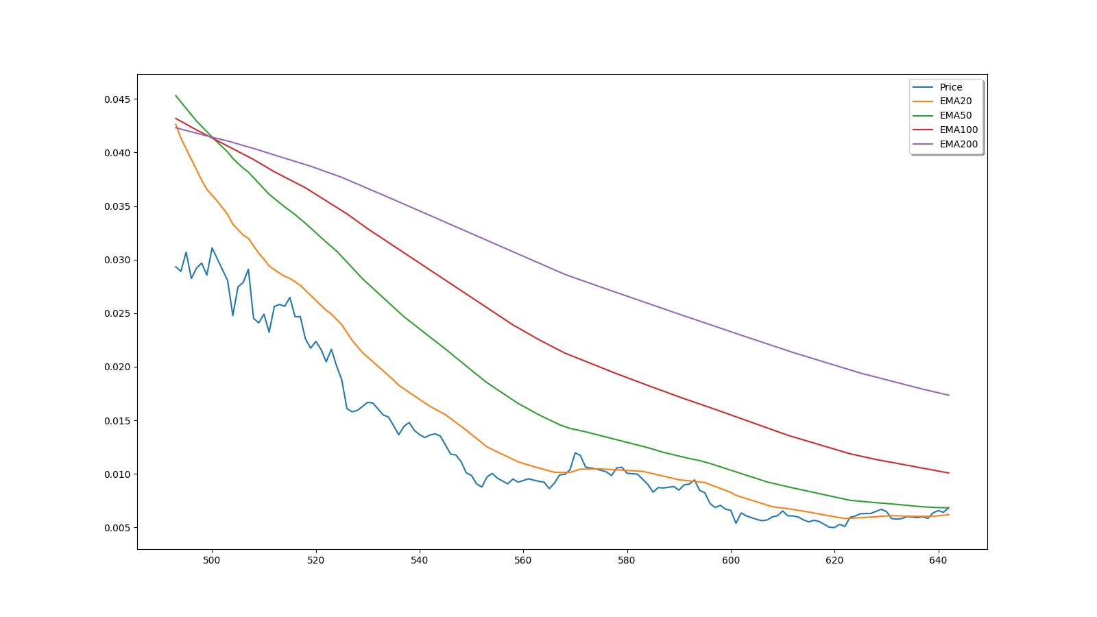 Aethir Exponential Moving Averages
