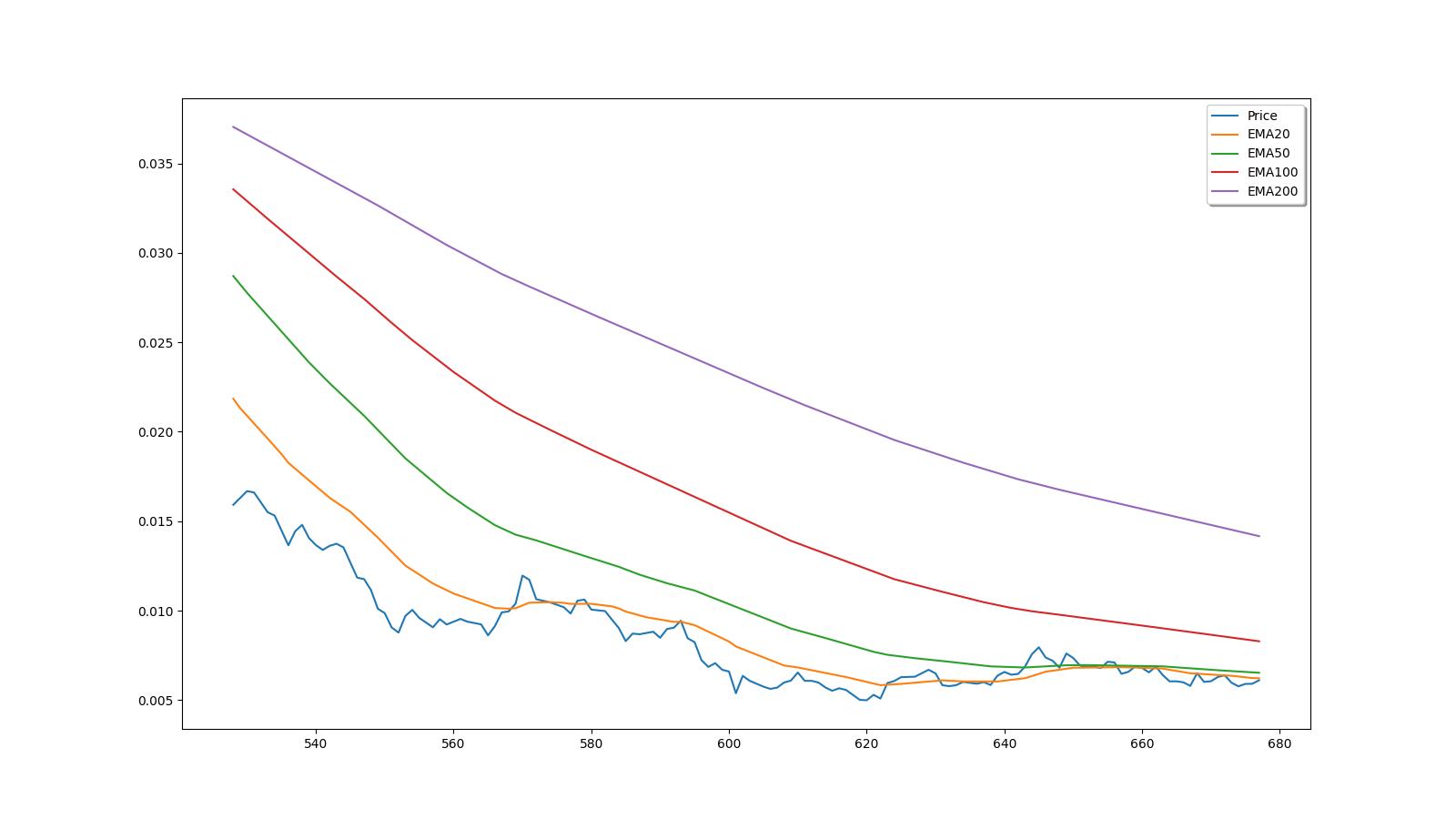 Aethir Exponential Moving Averages