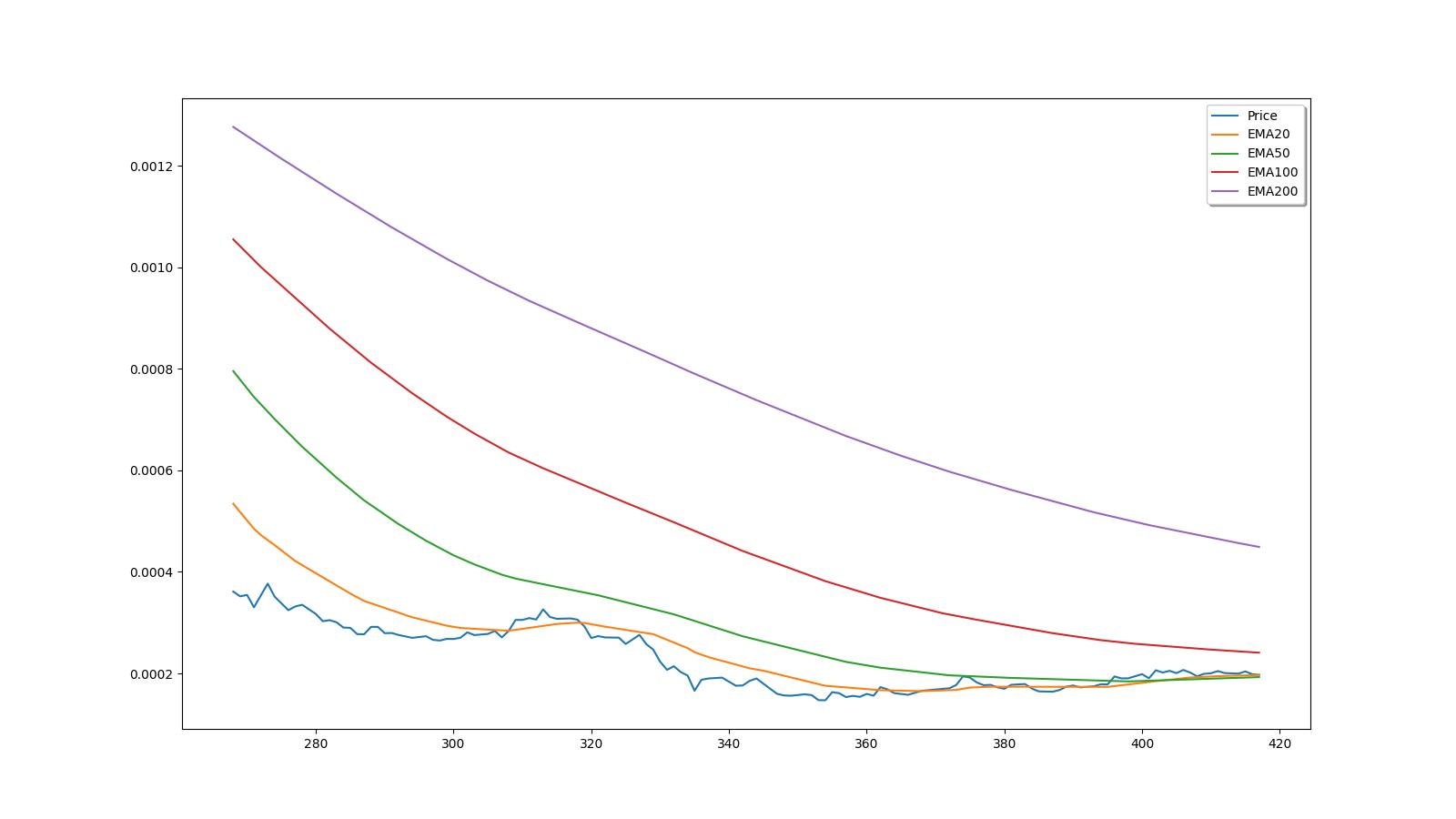 Aethra AI Exponential Moving Averages