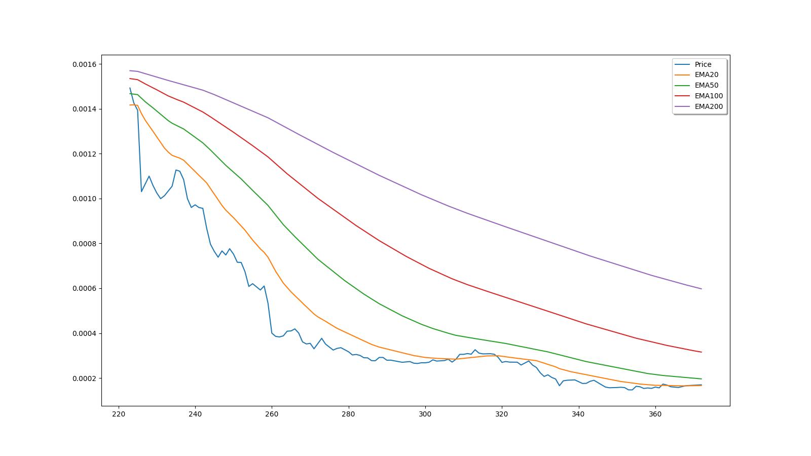 Aethra AI Exponential Moving Averages