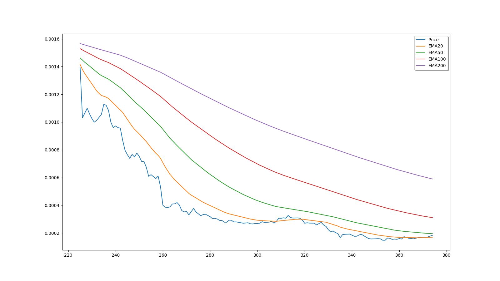 Aethra AI Exponential Moving Averages