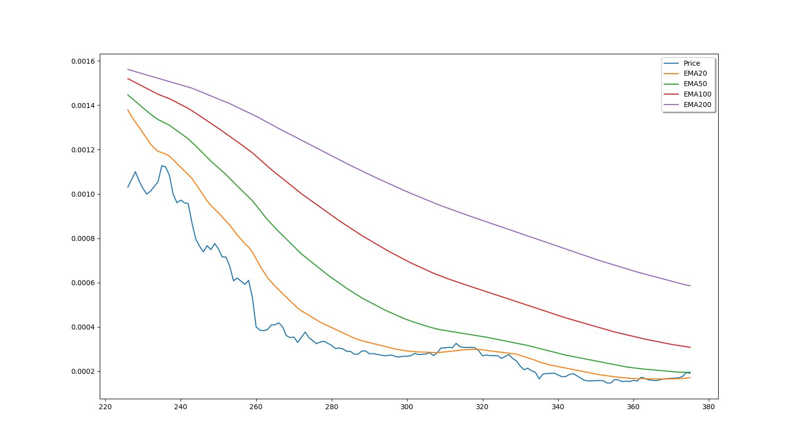Aethra AI Exponential Moving Averages