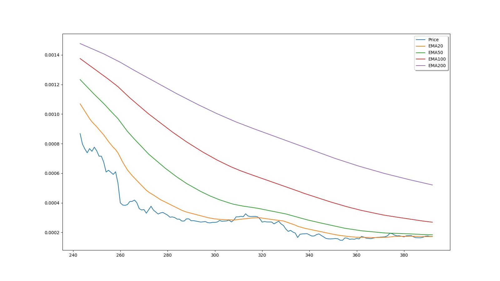 Aethra AI Exponential Moving Averages