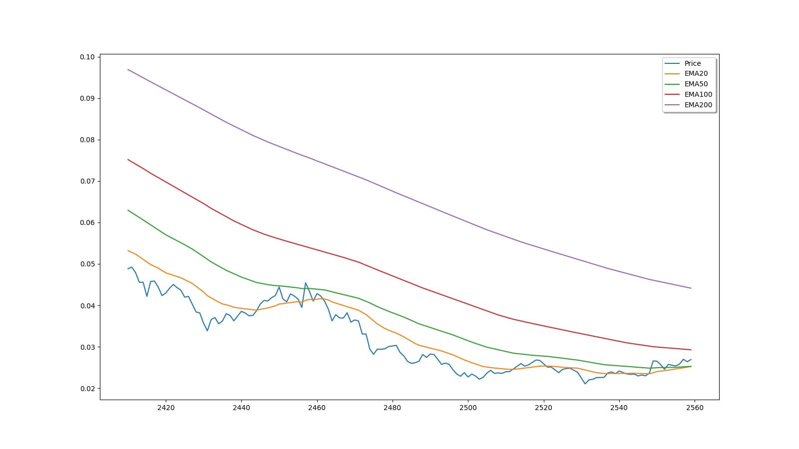 Aevo Exponential Moving Averages