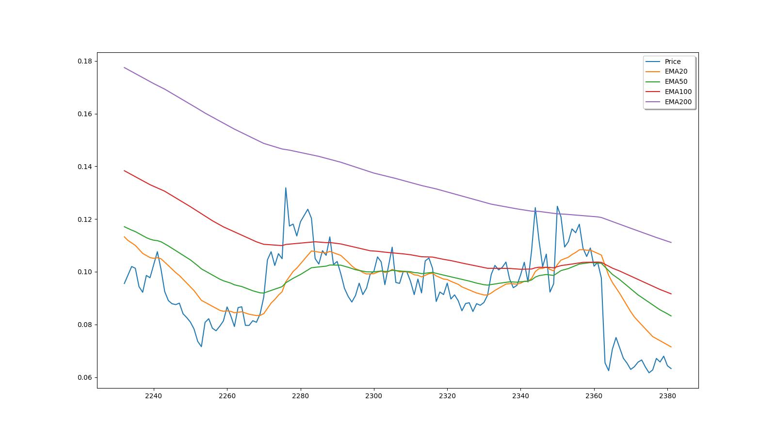 Aevo Exponential Moving Averages