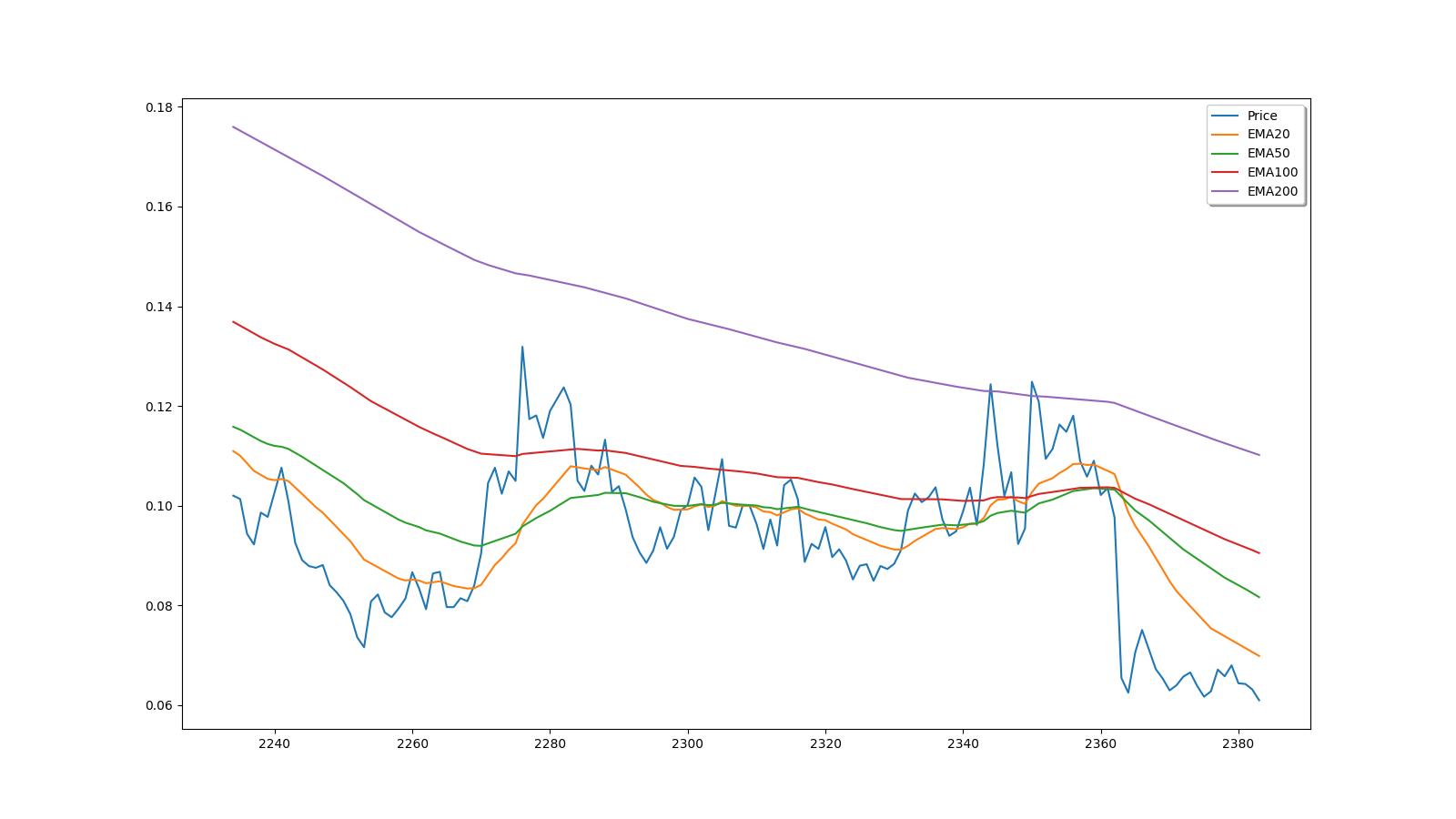 Aevo Exponential Moving Averages