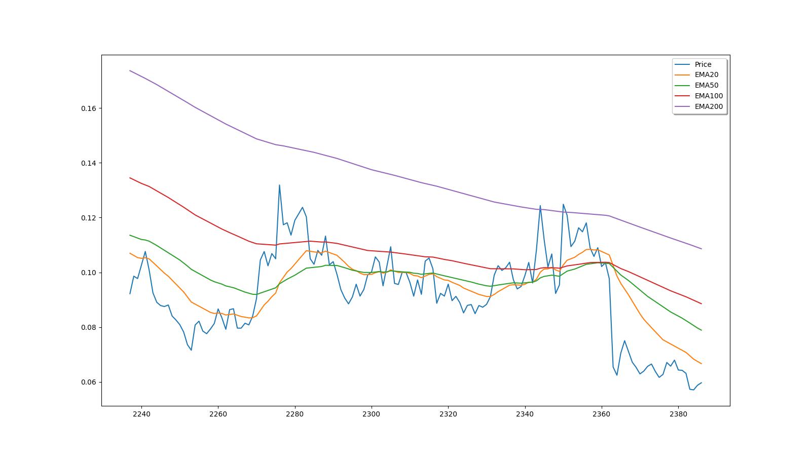 에이보 Exponential Moving Averages