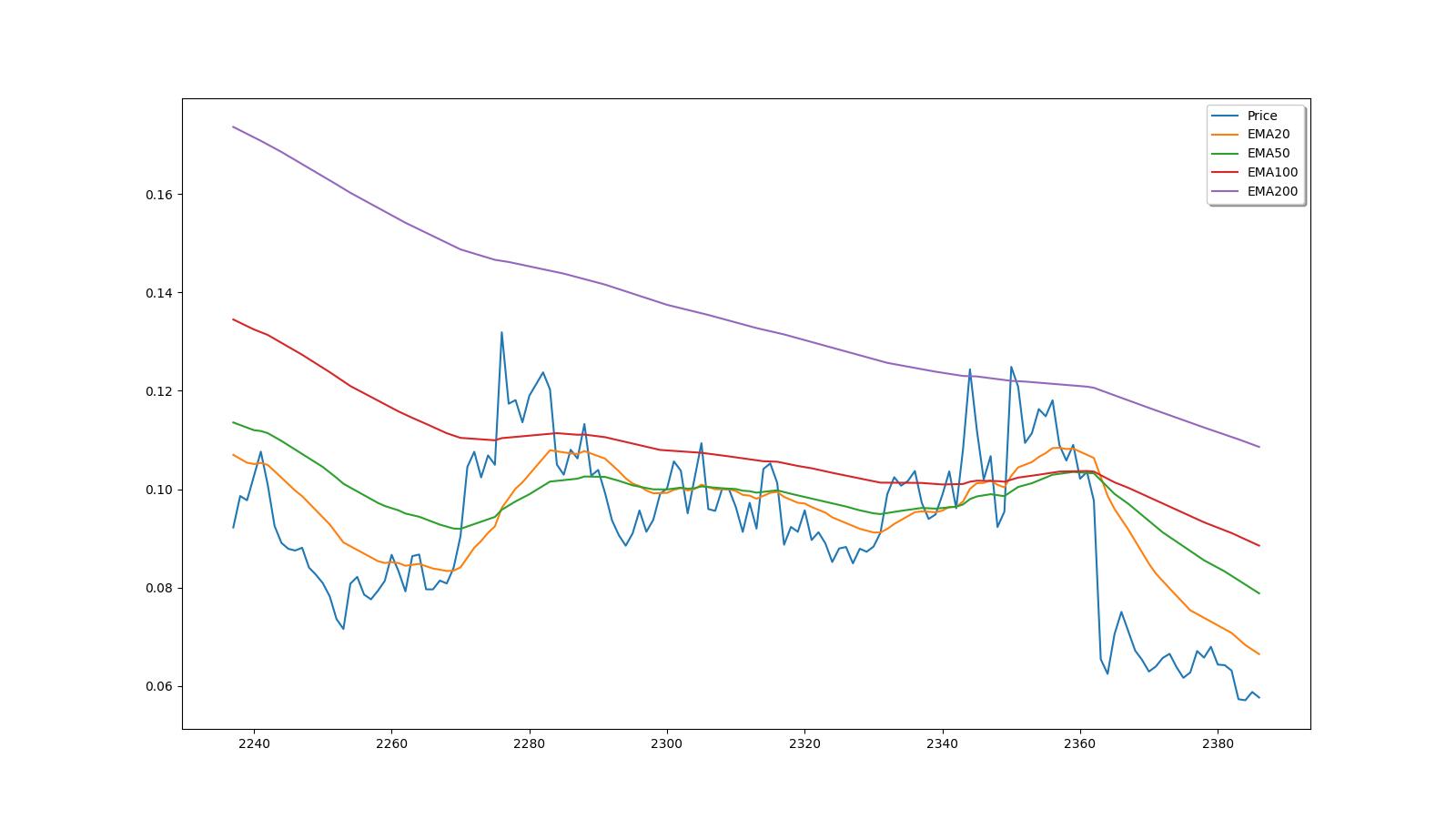 Aevo Exponential Moving Averages