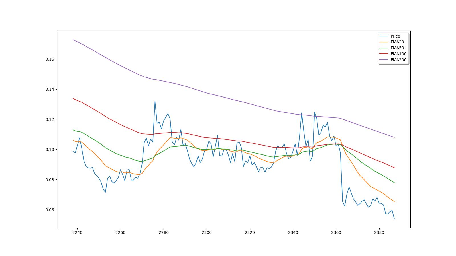 Aevo Exponential Moving Averages
