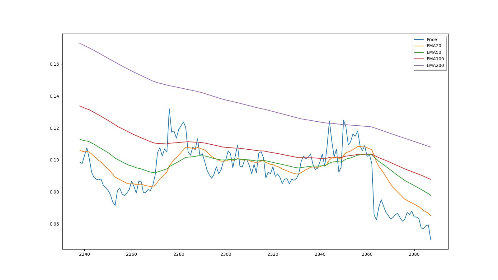 Aevo Exponential Moving Averages